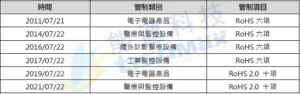 電子電器產業常見3個法規(RoHS,WEEE,HF)更新整理 - 能邁科技股份有限公司