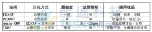 XRF 螢光光譜技術全解析：原理、應用、儀器類型與定量分析方法 - 能邁科技股份有限公司